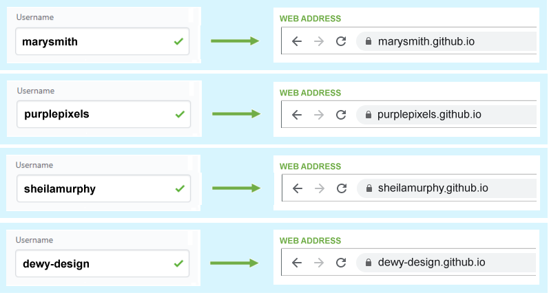 Web Hosting On Github Web Design And Development Tutorials Brendan Munnelly